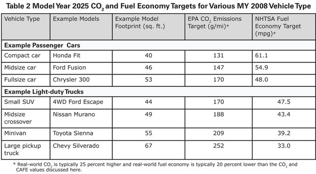Feds Present 2017-25 CAFE, Claim $300 Billion Savings - AutoObserver
