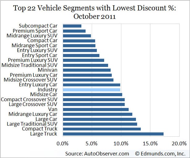 Discount Percentage by Category