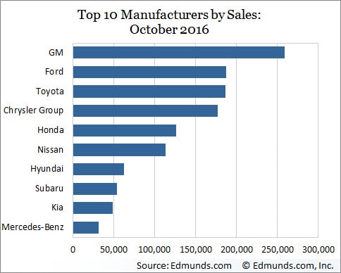 Sales by Manufacturer | Edmunds