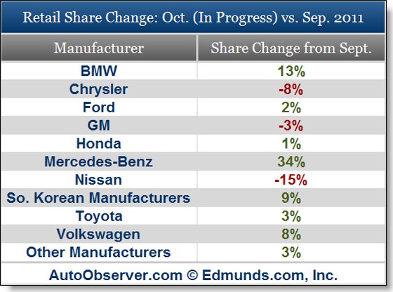 More Clarity On October Sales - AutoObserver
