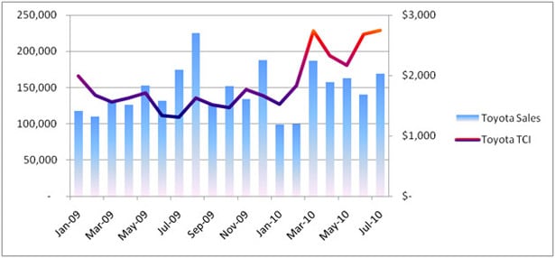 Edmunds Market Intelligence - August 2010 | Edmunds