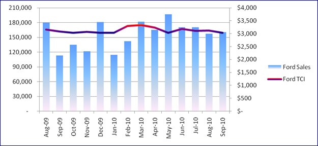 Dealer Insight Newsletter October 2010