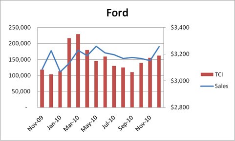 Edmunds Market Intelligence - January 2011 | Edmunds